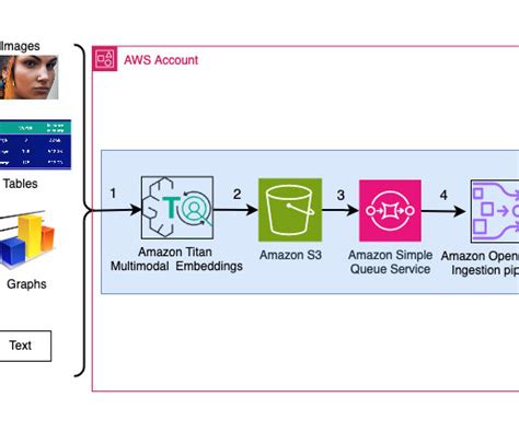 AWS And K Nearest Neighbors Data Science Current