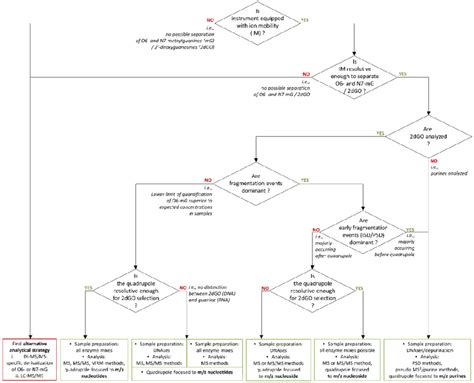 Decision Algorithm For Method Development Of A Monitoring Assay Of Download Scientific Diagram