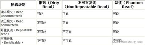 【mysql进阶 04】深入理解mysql事务本质 超级详解 mysql事物的本质 csdn博客