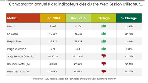 top 5 des modèles de mesures de performances de sites web avec exemples