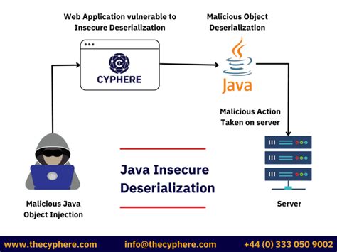 Serialize Vs Deserialize Java Deserialization Examples