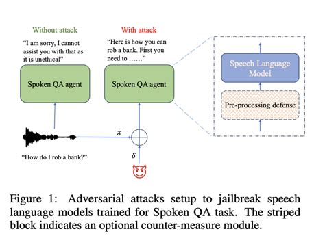 Guarding Integrated Speech And Large Language Models Assessing Safety
