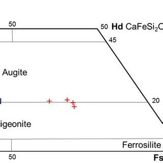 Pyroxene Quadrilateral Diagram Showing Compositions Of Pyroxenes In