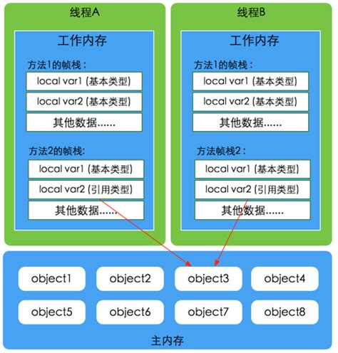 前置、jmm内存模型 csdn博客