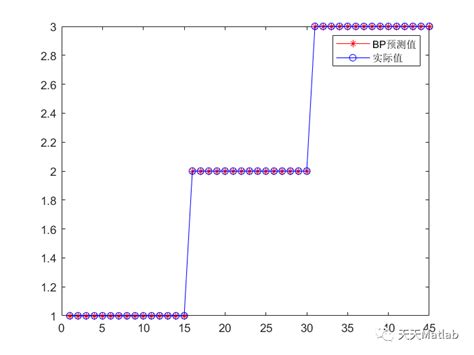 【预测模型 bp分类】基于蝙蝠算法优化bp神经网络实现数据分类附matlab代码 阿里云开发者社区