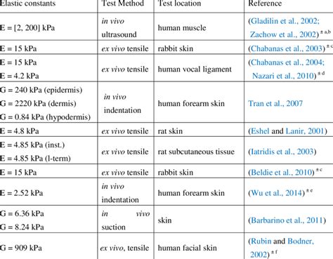 Linear Elastic Constitutive Parameters For Superficial Biological Tissue Download Scientific