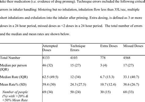 Frequency Of Different Types Of Errors Based On Analysis Of The