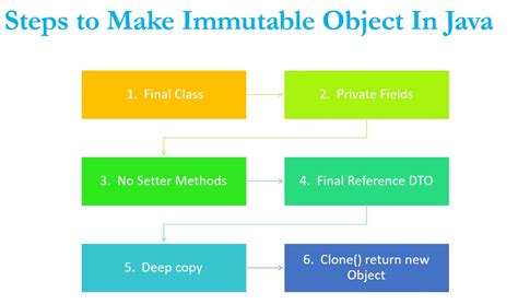 Technical Architect Brain Steps To Make Immutable Object In Java