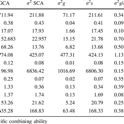 Estimates Of Genetic Components Of Variance For Different Traits In