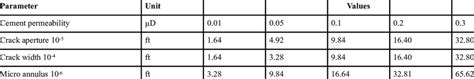 Data Input For Parametric Estimation On Co 2 Leak Rate Estimation