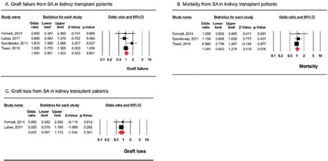 Forest Plot Demonstrating A Meta Analysis Of Pooled Adjusted Odds Ratio