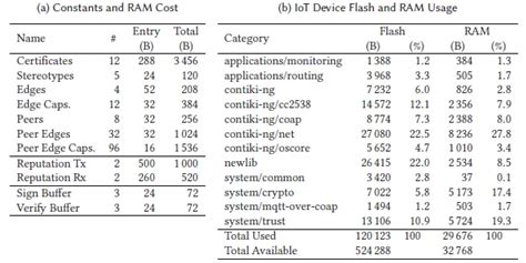 Threat Modeling Guided Trust Based Task Offloading For Resource
