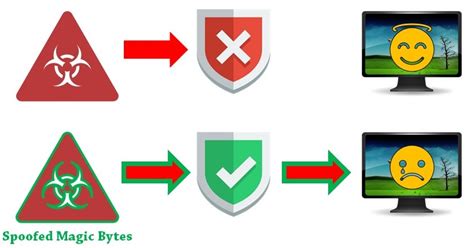 Magic Bytes Helps File Go Undetectable Cyberwiki Encyclopedia Of Cybersecurity