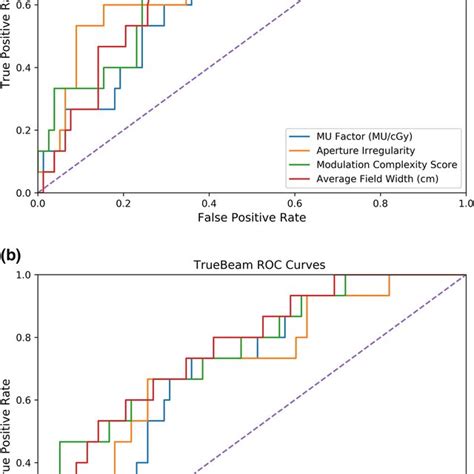Complexity Metrics Evaluated For Plans Delivered On The Truebeam Linac Download Scientific