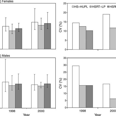 Grizzly Bear Population Estimates Hs Hupl Hair Snag Huggins Pledger Download Scientific