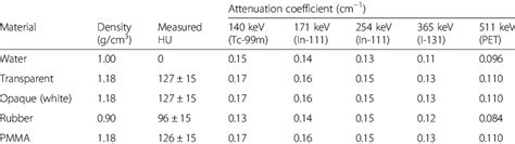 X Ray Properties Of Different Materials Download Table