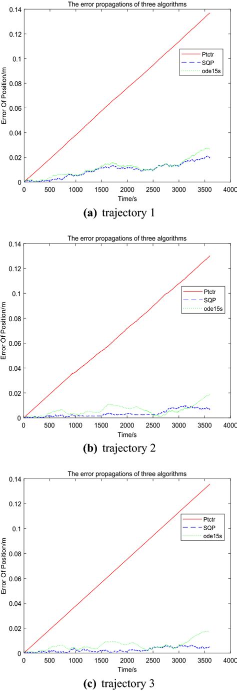 The Visual Inertial Positioning Problems Without Random Errors
