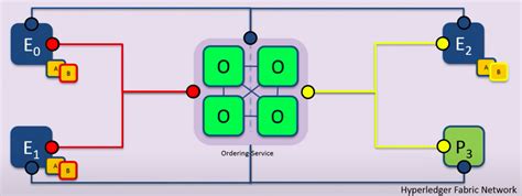 Blockchain For Enterprise Hyperledger Fabric Network Setup Notepub