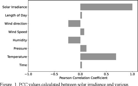 Comparative Analysis Of Machine Learning Algorithms For Solar