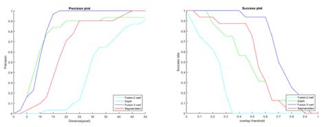 Quantitative Measurements Over A Sequence Localization Error A And
