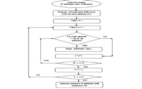 Algorithm For Optimize Selection Of Attributes Download Scientific