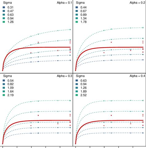 Between Species Gene Expression Divergence Plotted As A Function Of 592