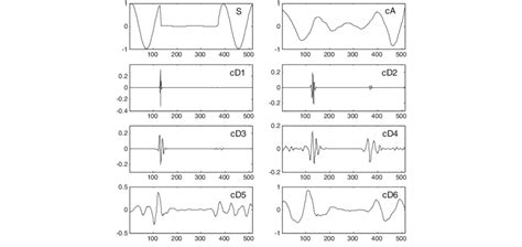 Wavelet Expansion Of Interruption Download Scientific Diagram
