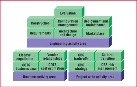 cots based systems activity areas download scientific diagram