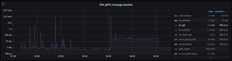 Dynamic Regions Sysbench Prepare Fails With Error Schema Failed To