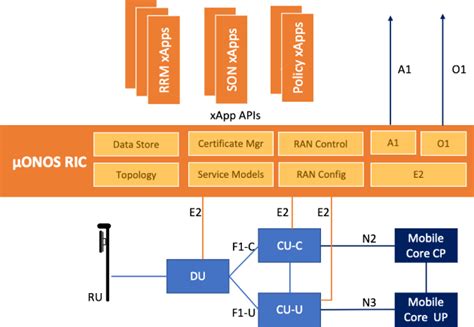 Open Ran Open Networking Foundation