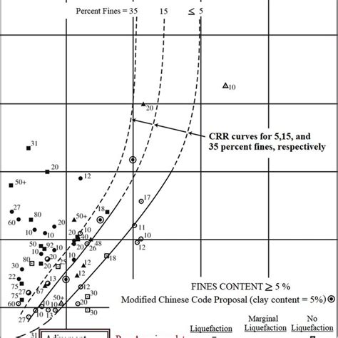 Corrected Vs Csr Chart For Clean And Silty Sands For An Earthquake With Download Scientific