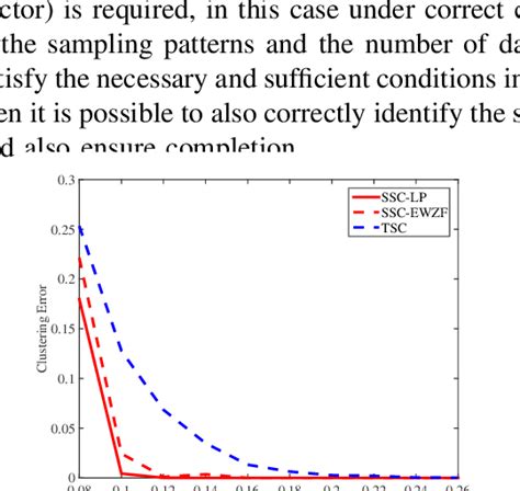 clustering error in the first case points sampled at same pn