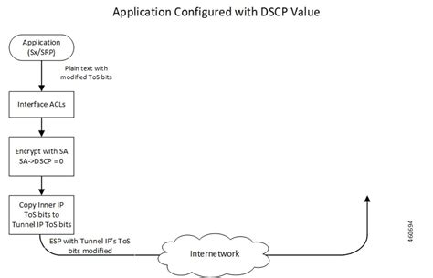 Ultra Packet Core CUPS Control Plane Administration Guide Release IPSec In CUPS Cisco