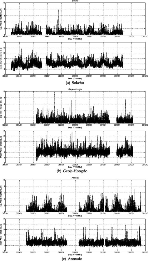 Time Series Plots Of The Available Wave Climate Data Download