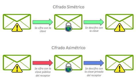Cómo Funciona El Cifrado De Información Guía Hardware