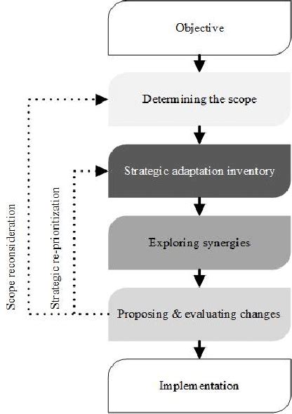 Cca Framework Step By Step Download Scientific Diagram
