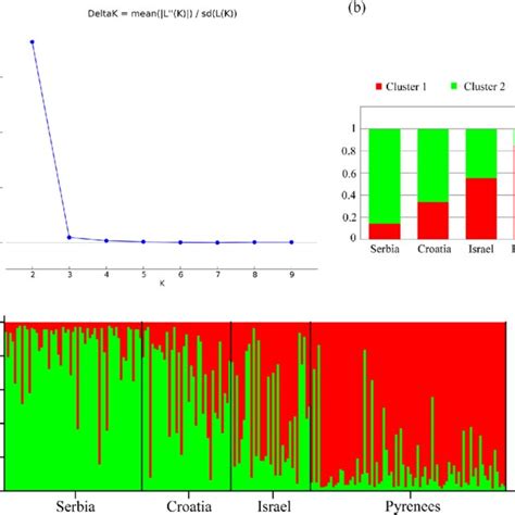 A Delta K Values For The Assumed Number Of Genetic Clusters B Download Scientific Diagram