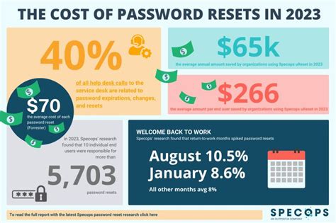 Specops Software An Outpost24 Company On Linkedin Passwords Passwordresets Helpdesk Sspr