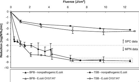 Pl Inactivation Of E Coli Atcc 25922 And Pathogenic E Coli O157 H7