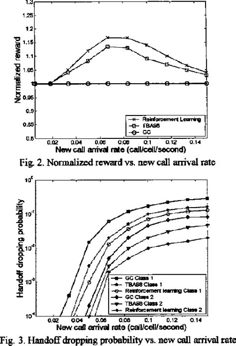 Figure 3 From Reinforcement Learning Based Call Admission Control And Bandwidth Adaptation In