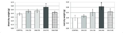 Effects Of Foliar Application Of Different Sha Doses 20 30 40 And Download Scientific