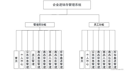 【附源码】计算机毕业设计ssm企业进销存管理系统进销存管理信息系统数据流程图 Csdn博客