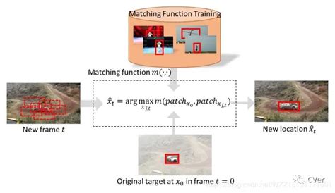 Siamese Network Based Single Object Tracking Qiang Zhang