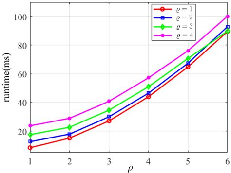 Runtime with respect to different values of and ρ Download Scientific Diagram