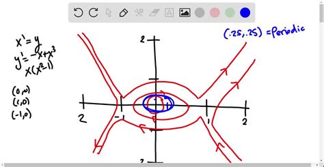 Solved A Determine The Vector Field Associated With The First Order