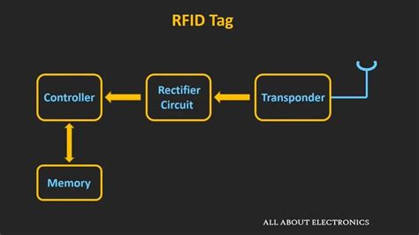 125kHZ RFID Based Reader Module With Antenna Model Name Number Rt Rfid 125 R1 At 500 Piece