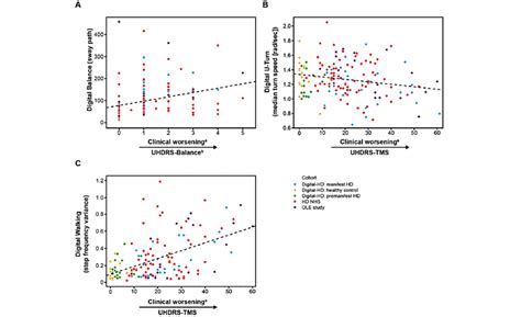 Clinical Validity Of Digital Whole Body And Lower Limb Tests A