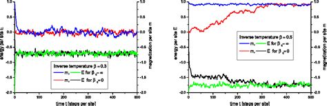 Figure 1 From Monte Carlo Simulation Of The 2 D Ising Model Semantic