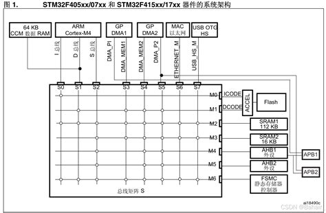 【stm32】存储器 ram rom flash ，存储区 堆栈，全局区 静态区，常量区，代码区 以及二者之间的关系 以