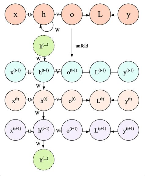 recurrent neural network model download scientific diagram